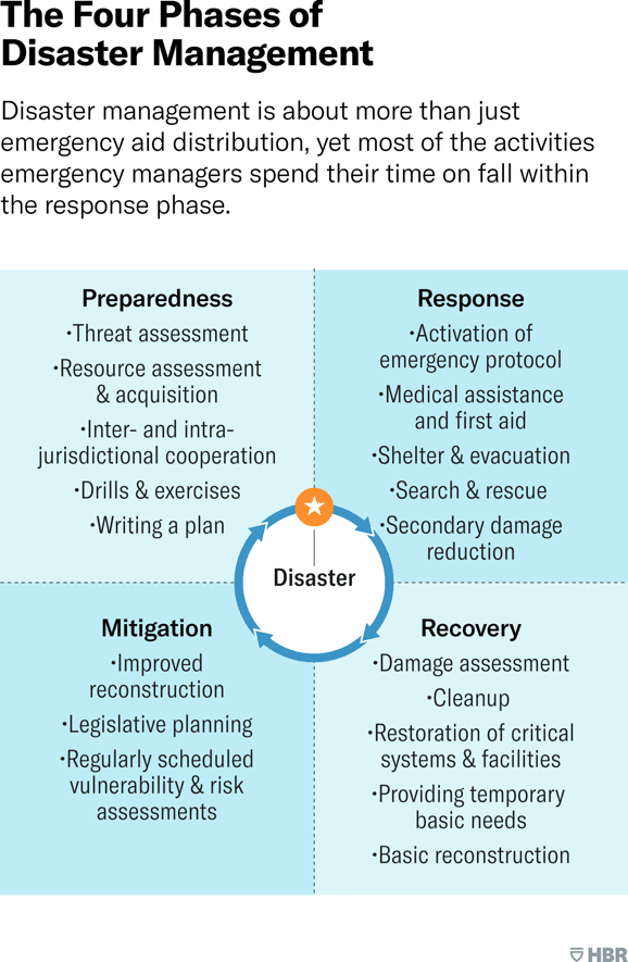 HAZARDS AND DISASTERS: A COMPREHENSIVE OVERVIEW